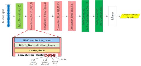 The Structure Of 1d Cnn For Classification Download Scientific Diagram