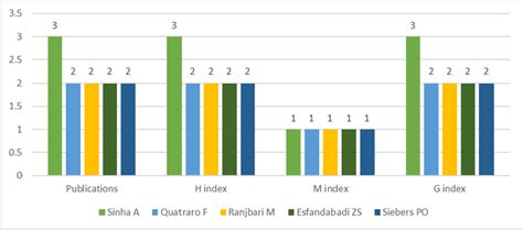 author analysis data source web of science database download