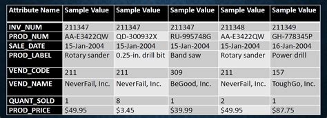 Solved Normalization 1 Using The Invoice Table Structure