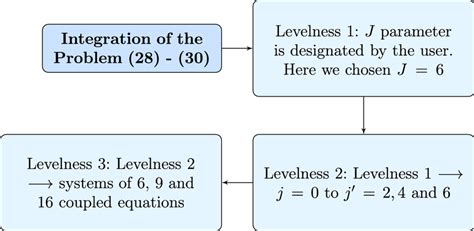 Integration Of The Problem 28 30 Download Scientific Diagram