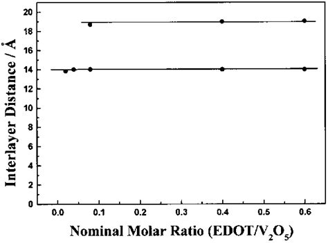 Evolution Of Interlayer Distance Upon Increasing Nominal Molar Ratio Of Download Scientific