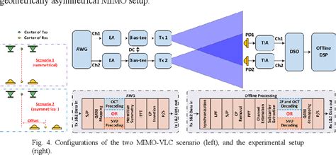Figure 4 From Performance Enhanced Gigabit S Mimo Ofdm Visible Light Communications Using Csi