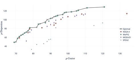 sets of non dominated solutions obtained by nsga ii constraint download scientific diagram
