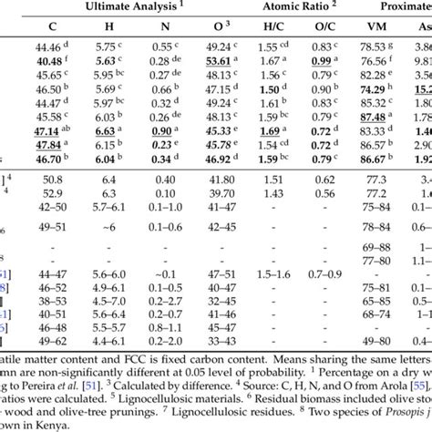 Chemical Composition Of The Date Palm Residues Of Sukkari Cultivar Download Table