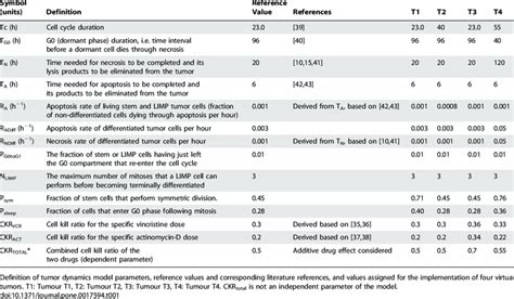 Tumor Dynamics Model Parameters Studied In The Sensitivity Analyses
