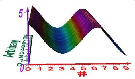 3d plot of the function f x y z c cos x download scientific diagram