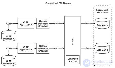 Extract Transform Load Etlpdf Creatorfess