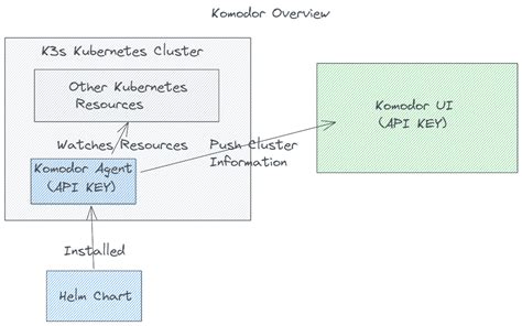 Simplify Troubleshooting Your Kubernetes Cluster With Komodor · Anais