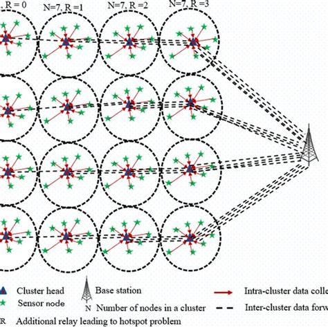 Equal Clustering Scheme Intra And Inter Cluster Data Collection Pattern
