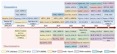 Zedong Wang On Linkedin 🚀 Introducing Our New Survey Masked Modeling