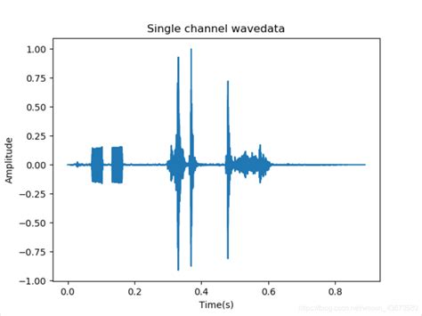 Python语音处理入门python 语音 Csdn博客