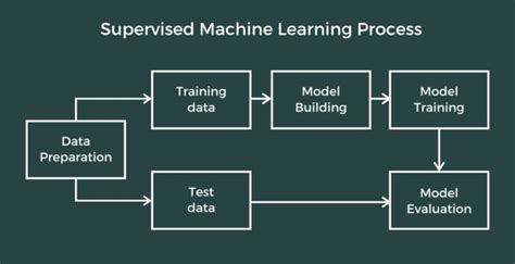 Supervised Machine Learning Unveiling The Power Of Predictive Models