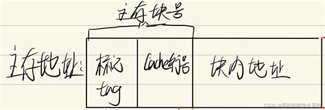 计算机组成原理Cache总容量的计算方法 假设主存地址位数是 位按字节编址贮存和Cache采用全相联映射的方式主存块大小为 个字每字 位采用回写法和随机替换的策略则能存放