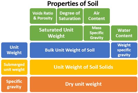 Soil Constituents Types Properties Bulk Unit Weight Of Soil