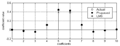 Figure 3 From A Modified Lms Algorithm With Turbo Like Scheme