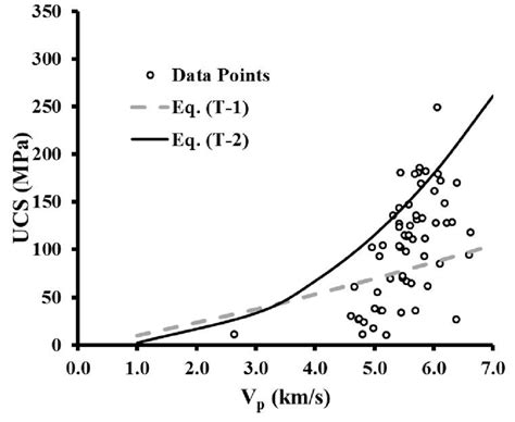 Prediction Of Ucs Of Sandstone As A Function Of P Wave Velocity Based