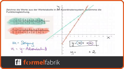 Wertetabelle Graph Zeichnen Online