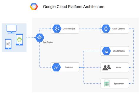 Google Cloud Platform Diagram Software For Innovative Solutions