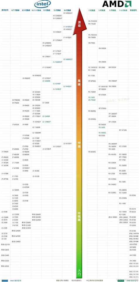 Cpu性能排行天梯图2025 桌面cpu处理器排行榜 Csdn社区