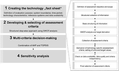 Methodological Sequence Of Multi Criteria Analysis Approach For Download Scientific Diagram