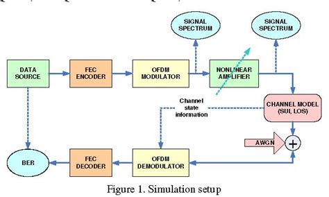 Figure 1 From Effects Of Nonlinear High Power Amplifier On The Area Covered By Wimax Signal