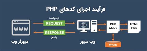 Php چیست؟ راهنمای جامع و حرفه‌ای برای زبان برنامه‌نویسی محبوب توسعه وب — مجله پی‌استور