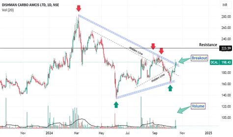 Dcal Symmetrical Triangle Pattern Breakout For Nse Dcal By Niftynotion — Tradingview India