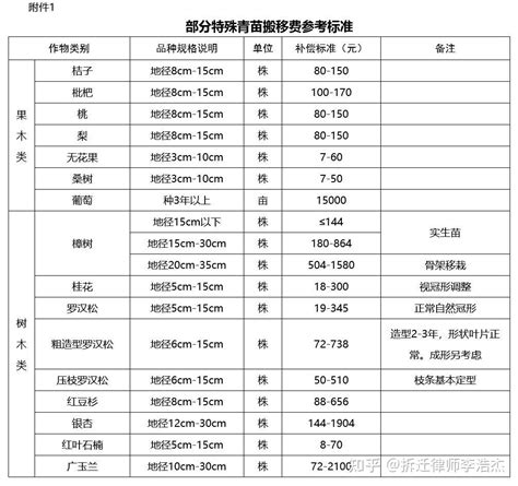 浙江省金华市农村房屋拆迁补偿安置标准明细2022 知乎