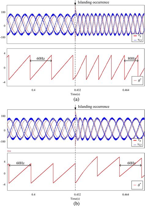 Simulation Of The PLL Algorithm When The Islanding Occurs A Download Scientific Diagram