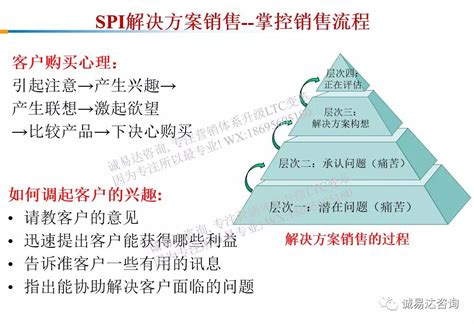 深度原创）华为ltc主流程下的组织销售能力提升，含相关工具模板方法！
