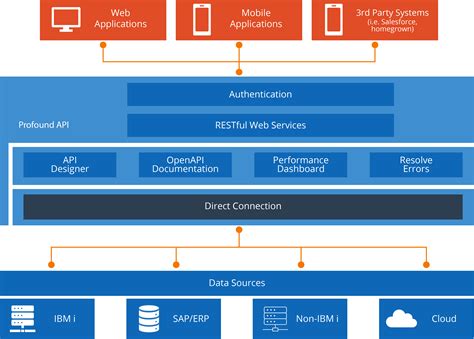 Profound API Simplifying IBM I API Development For Rapid Results
