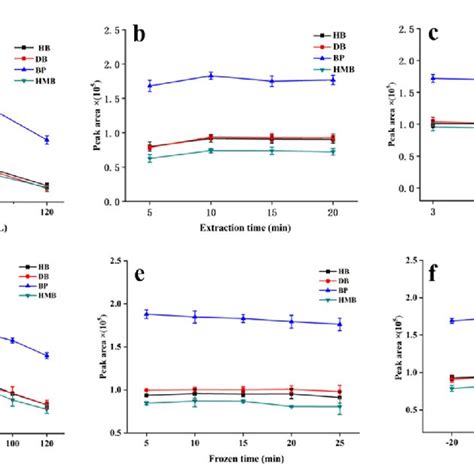 Optimization Of Extraction Conditions A Volume Of The Extractant