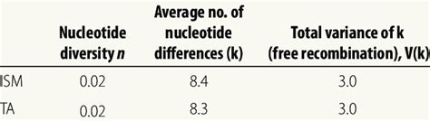 Nucleotide Diversity Average Number Of Nucleotide Differences K Download Scientific Diagram