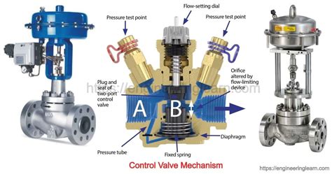Control Valve Types Parts Working Principle Applications Materials Advantages