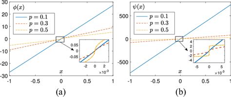 Figure 1 From A Finite Time Convergent And Noise Rejection Recurrent Neural Network And Its