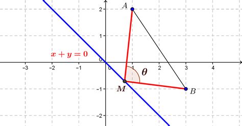 Algebra Precalculus Point On Line X Y 0 Such That Left AM BM Right Is Maximum
