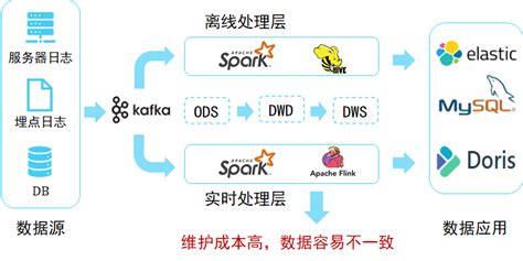 数据湖技术架构 csdn博客