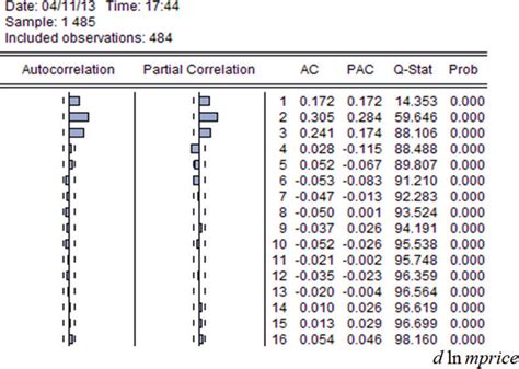 Autocorrelation And Partial Correlation Of Difference Series Dlnmprice Download Scientific