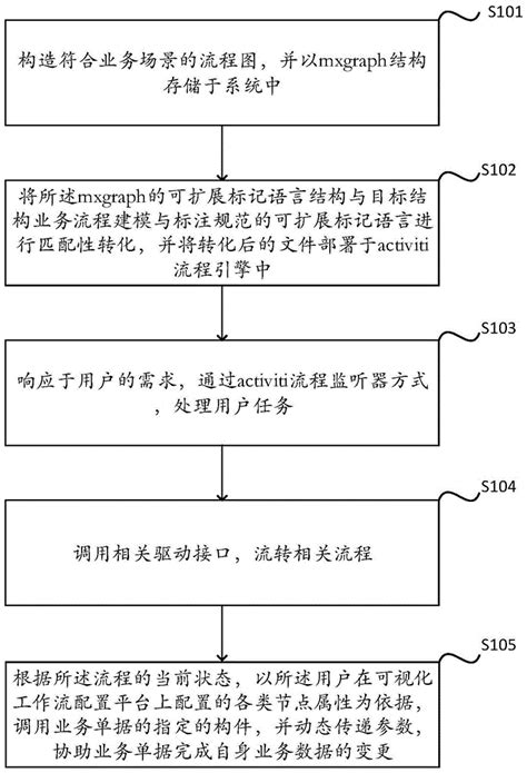 一种基于mxgraph和activiti技术的可视化工作流配置平台的制作方法与流程