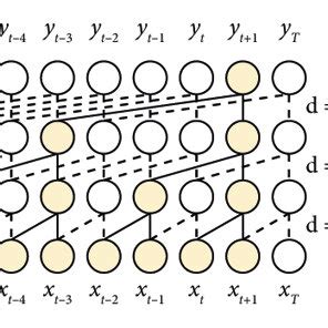 The Architectural Elements In A Temporal Convolutional Network A A Download Scientific