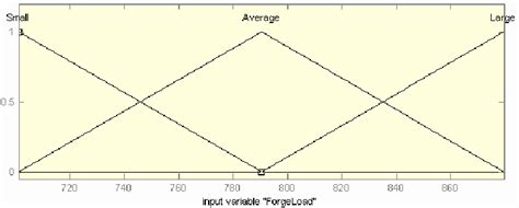 triangular membership function plots for input variable “forge load
