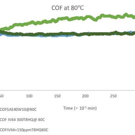 Coefficient Friction Of The Palm Oil Grades Compared With Sae40w10 At