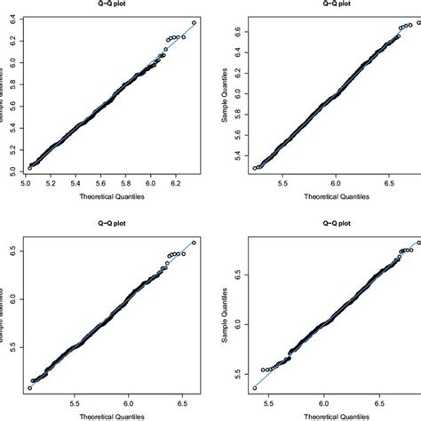 Q Q Plots For A Sample Of Size N Generated From The Gammag Family Download Scientific