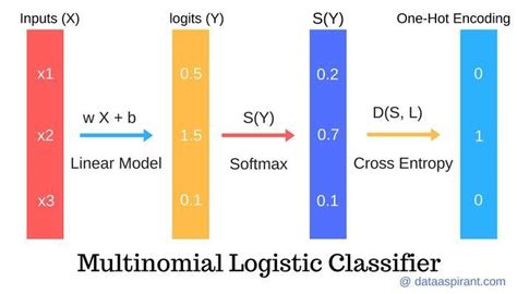 Multinomial Logistic Regression Classifier Diagram