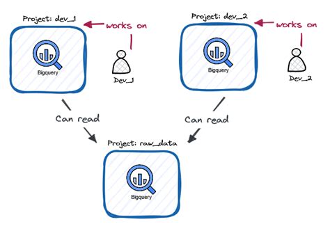 cross project bigquery dataset for dbt pipelines r dataengineering
