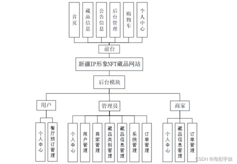 计算机毕业设计springboot新疆ip形象nft藏品网站w6q0g9 附源码 Springboot Nft Csdn博客
