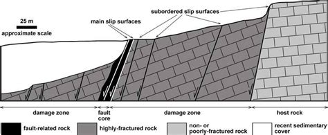 Conceptual Model For The Architecture Of A Typical Fault Zone In Download Scientific Diagram