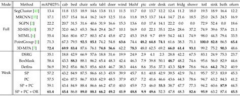 Figure 2 From Point Cloud Instance Segmentation With Semi Supervised Bounding Box Mining