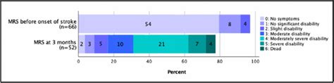 Stacked Bar Chart Showing Modified Rankin Scale MRS Score Before