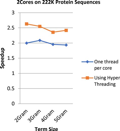 Comparison Between Speedup Gained By Applying Hyper Threading On 2